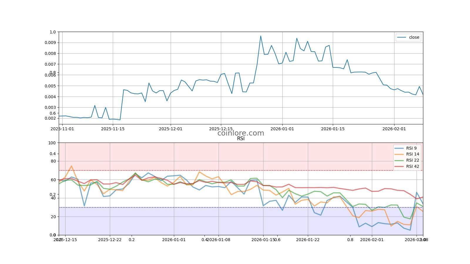 GridCoin RSI indicator