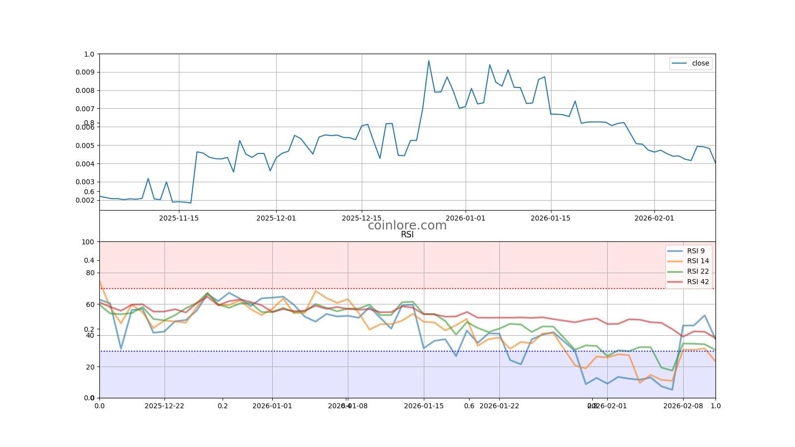 GridCoin RSI indicator