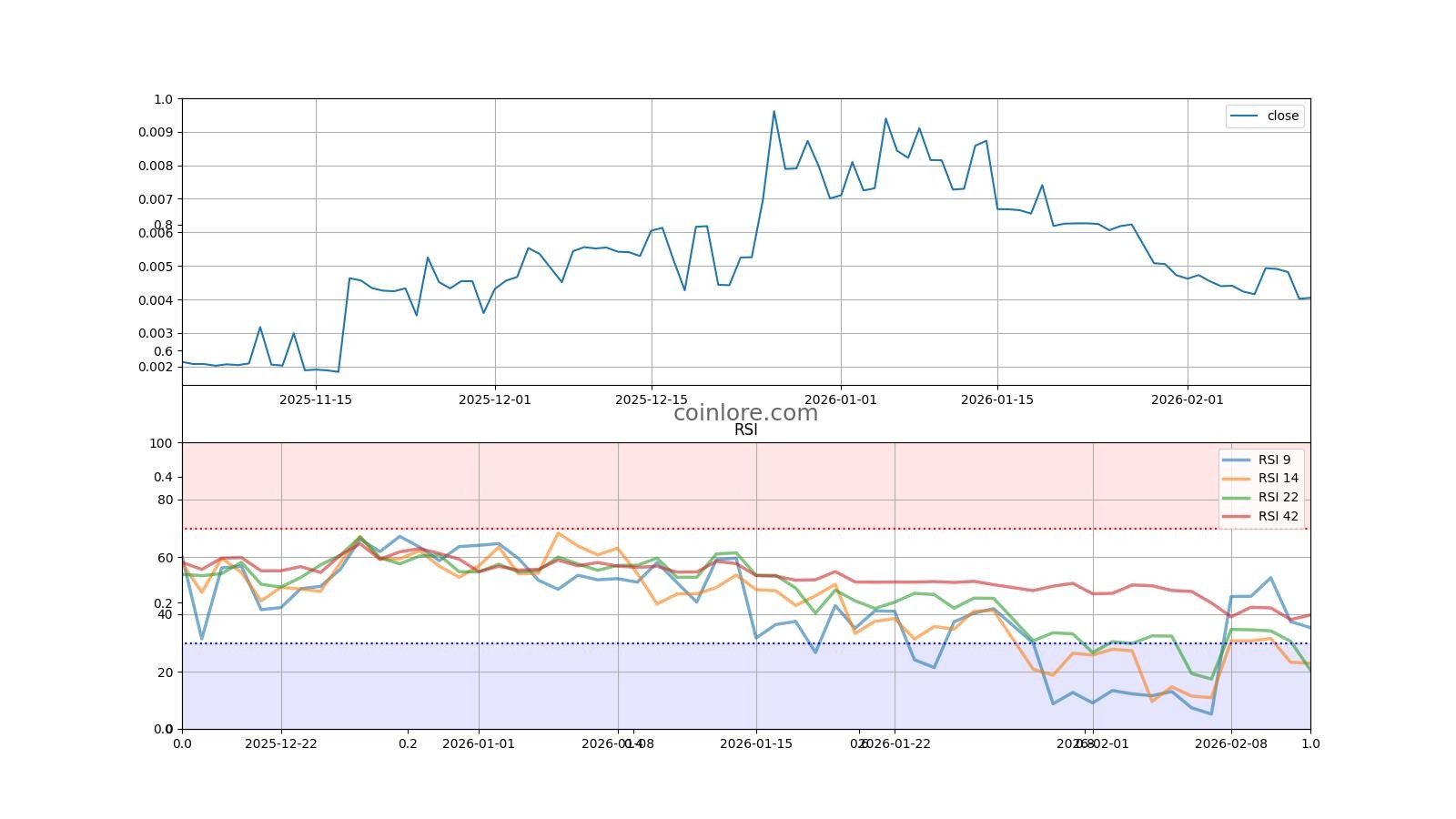GridCoin RSI indicator