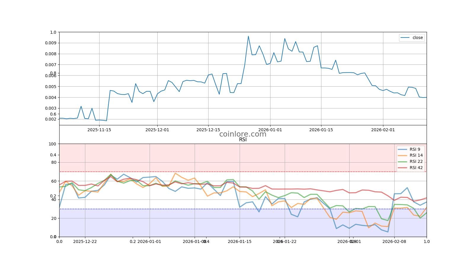 GridCoin RSI indicator
