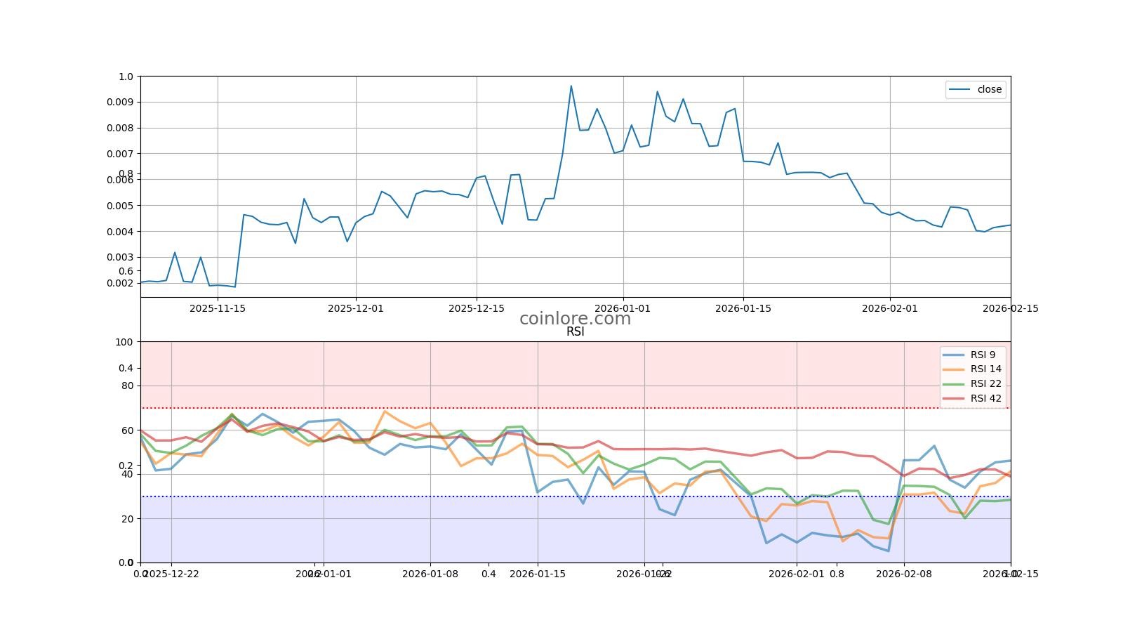 GridCoin RSI indicator