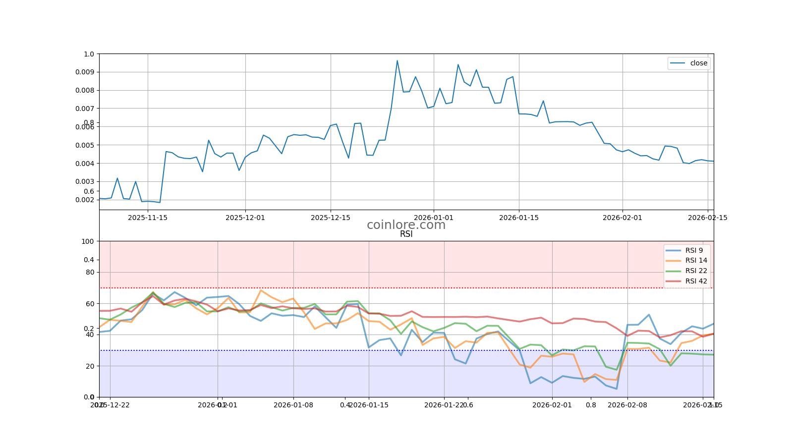 GridCoin RSI indicator