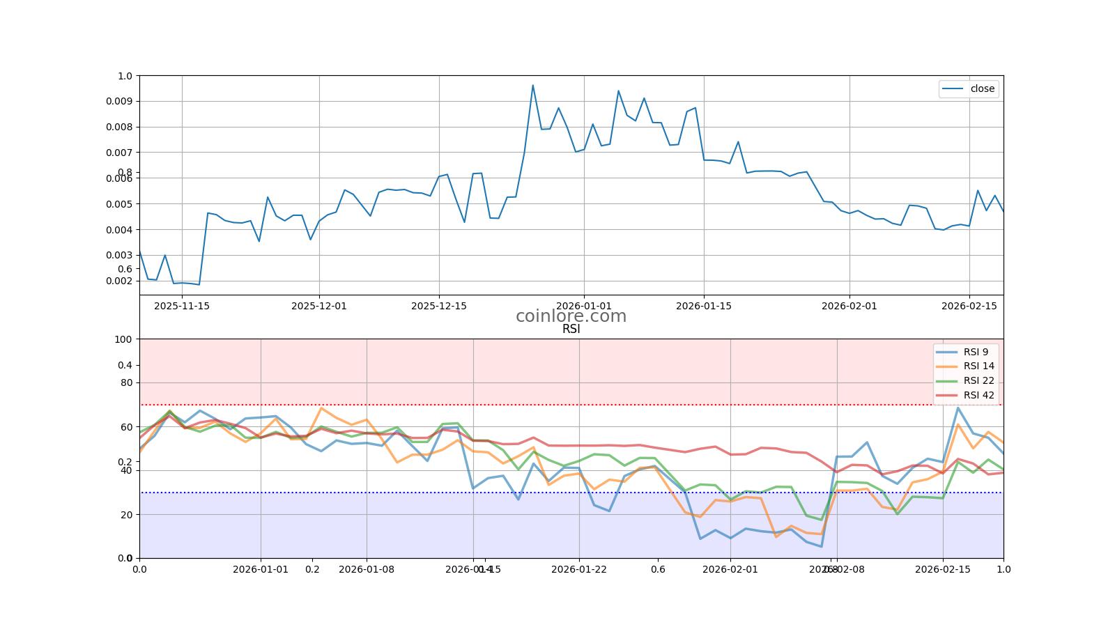 GridCoin RSI indicator