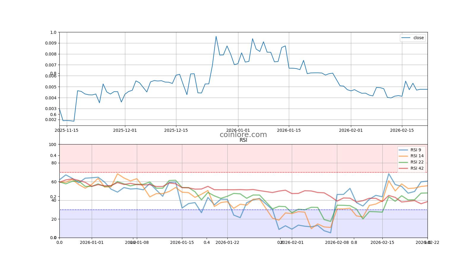 GridCoin RSI indicator