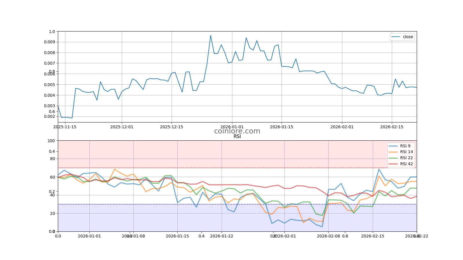 GridCoin RSI indicator