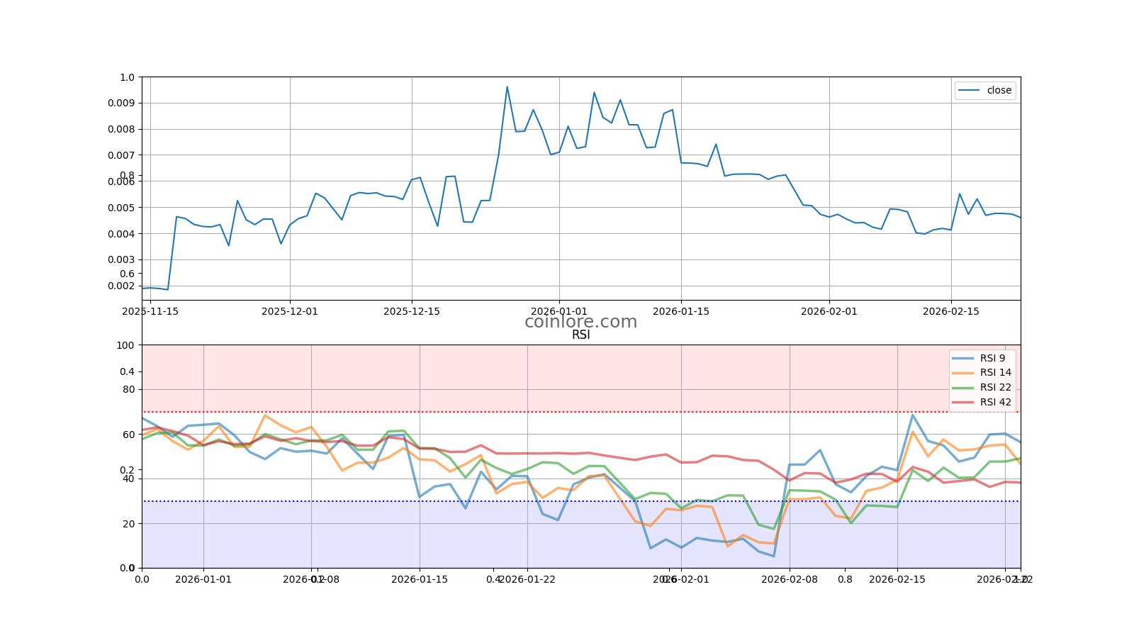 GridCoin RSI indicator