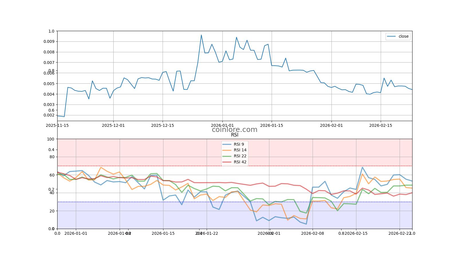 GridCoin RSI indicator