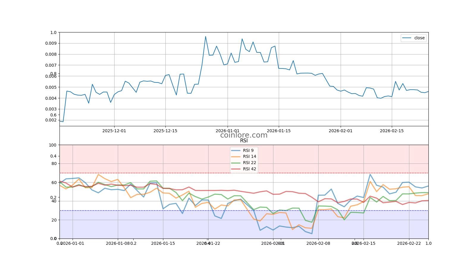 GridCoin RSI indicator