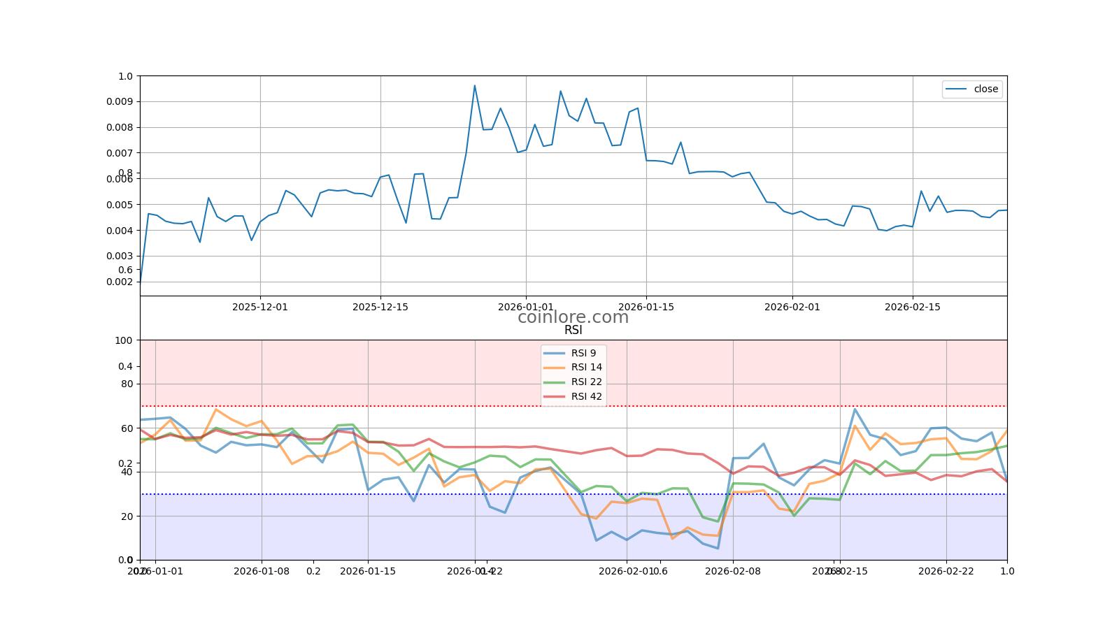 GridCoin RSI indicator