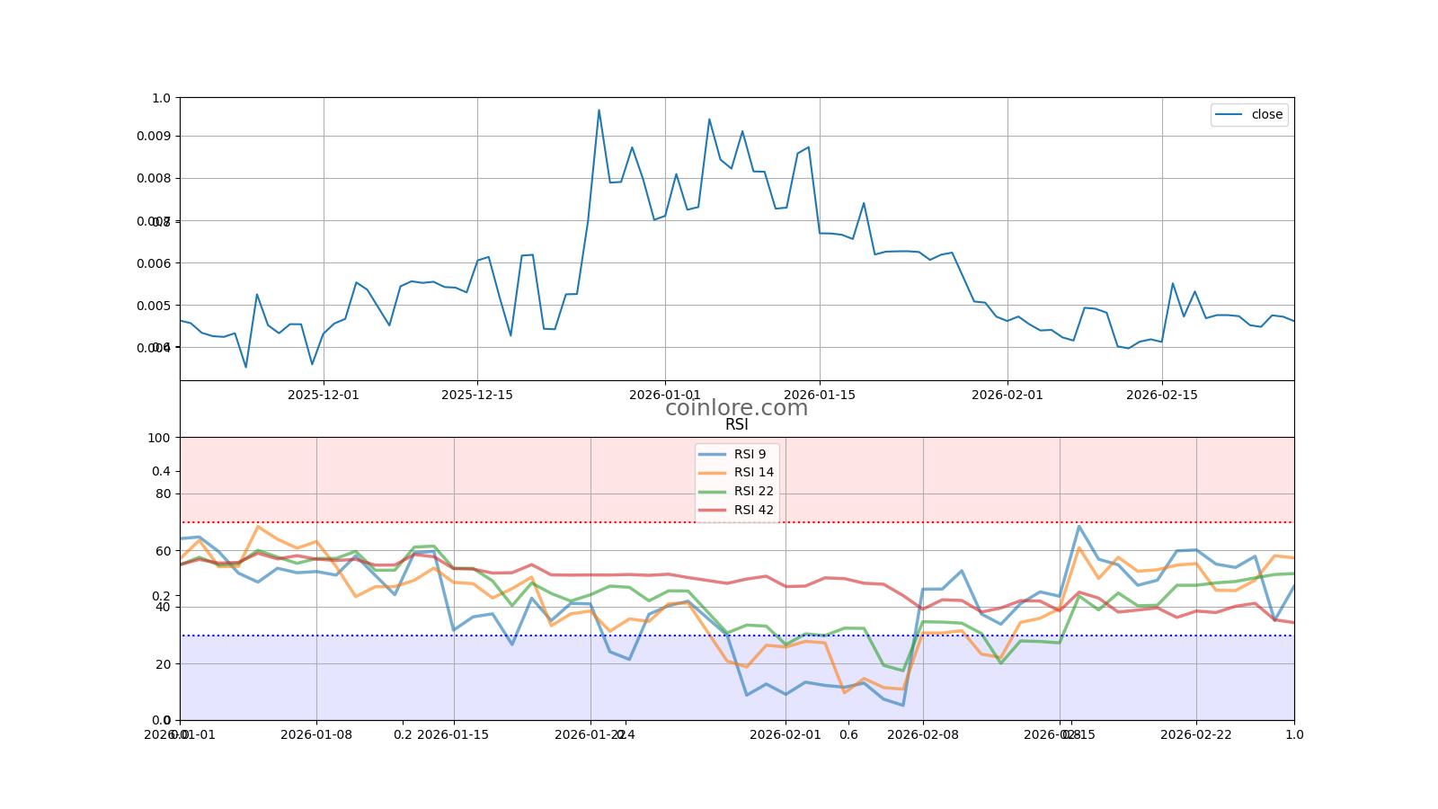 GridCoin RSI indicator