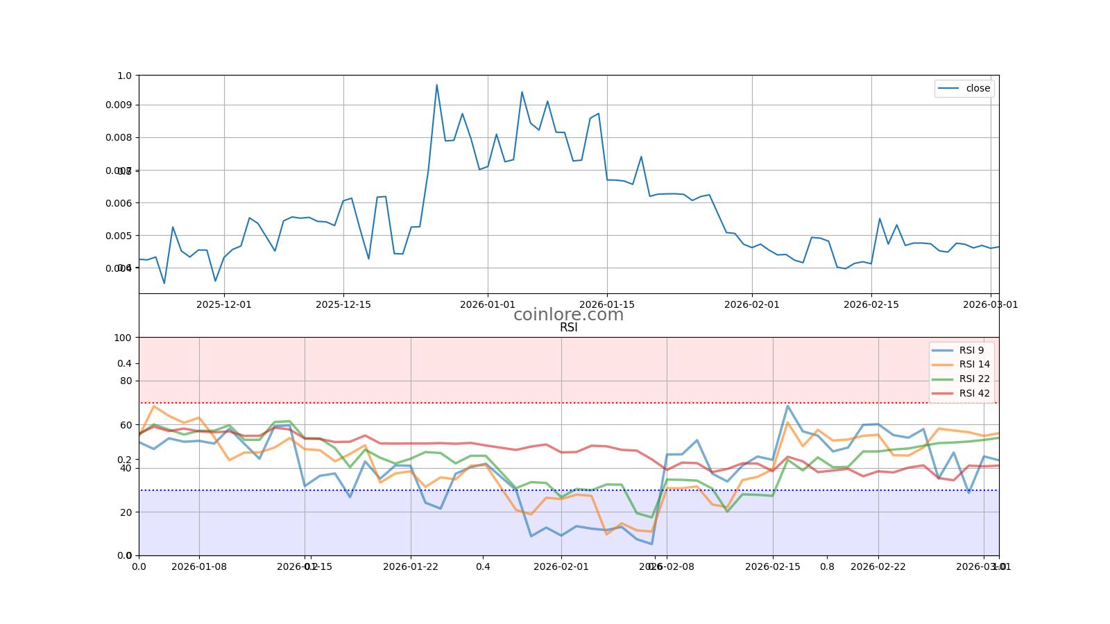 GridCoin RSI indicator