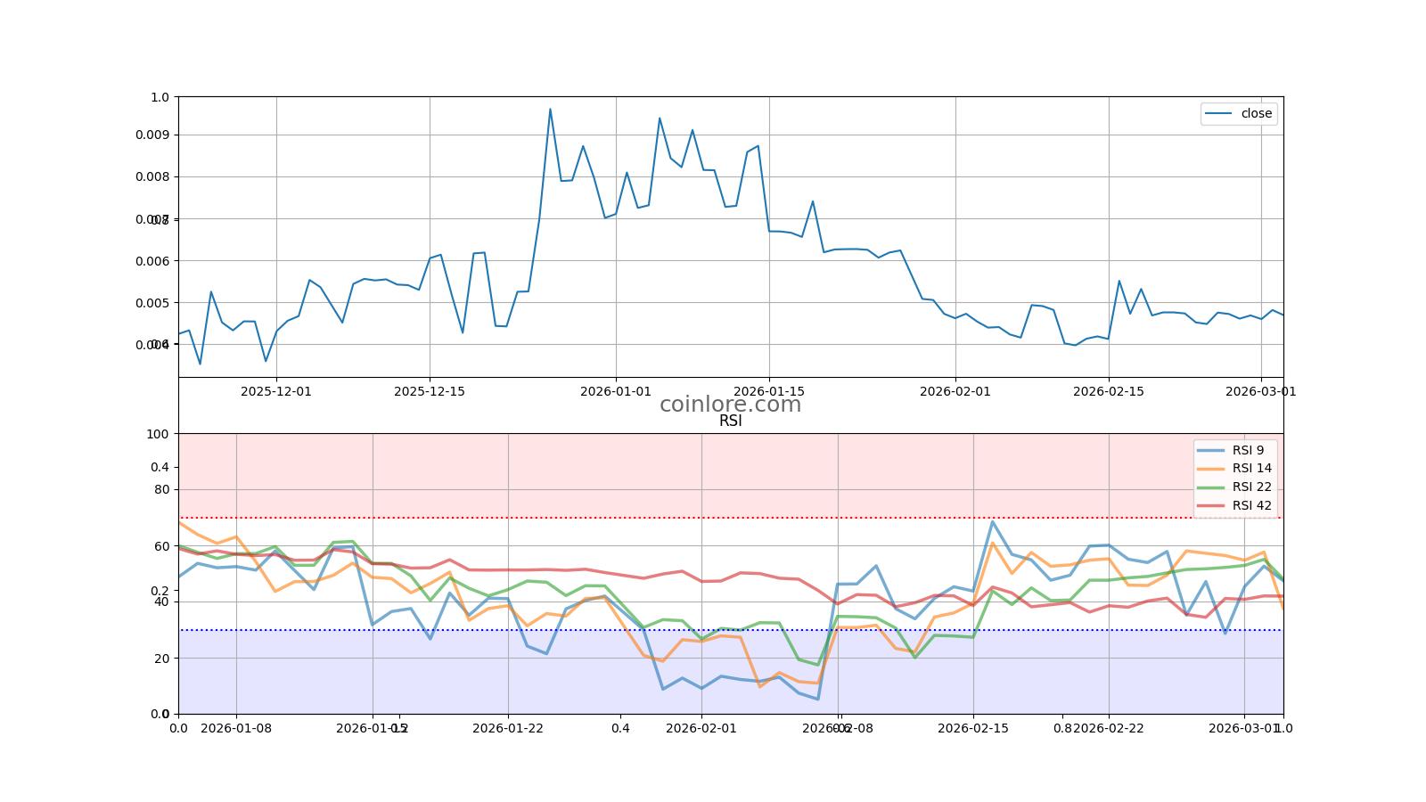GridCoin RSI indicator