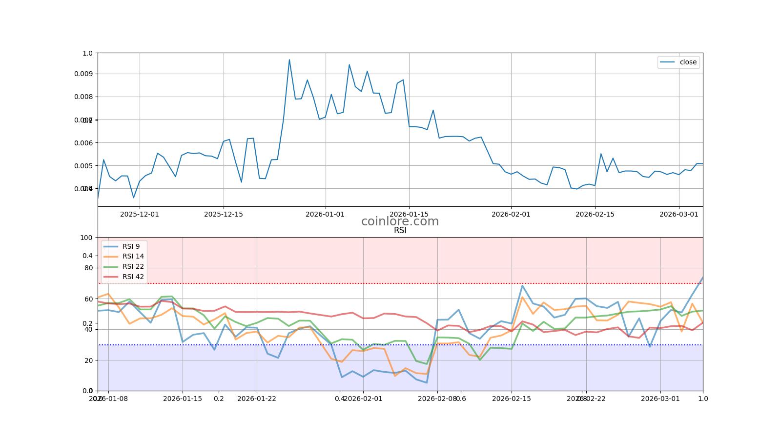 GridCoin RSI indicator