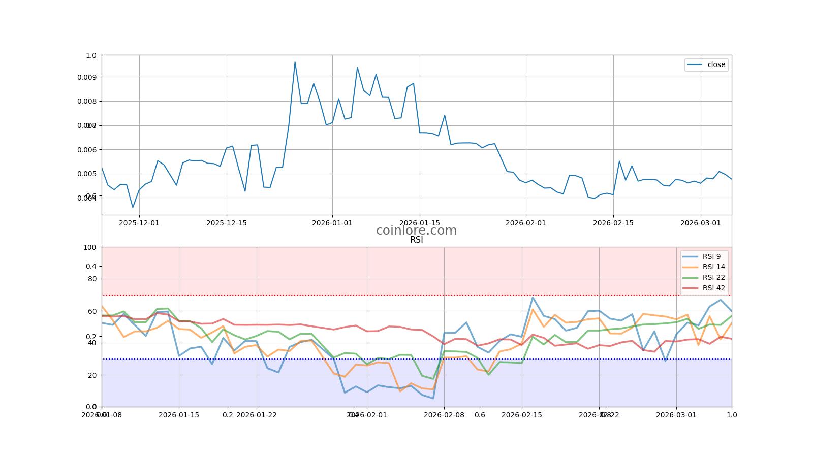 GridCoin RSI indicator