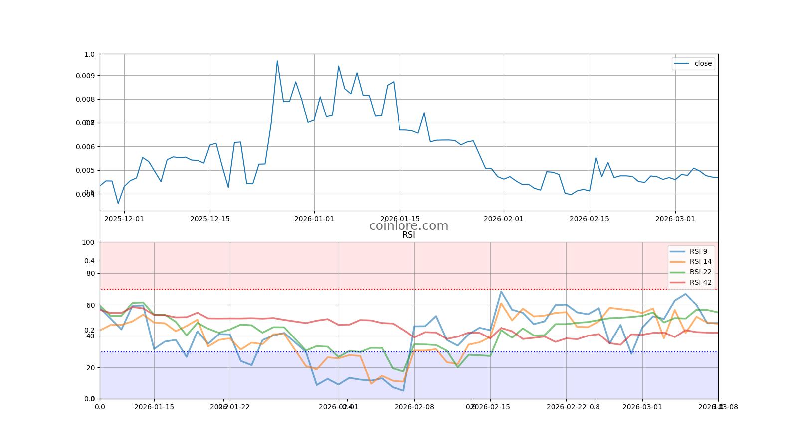 GridCoin RSI indicator