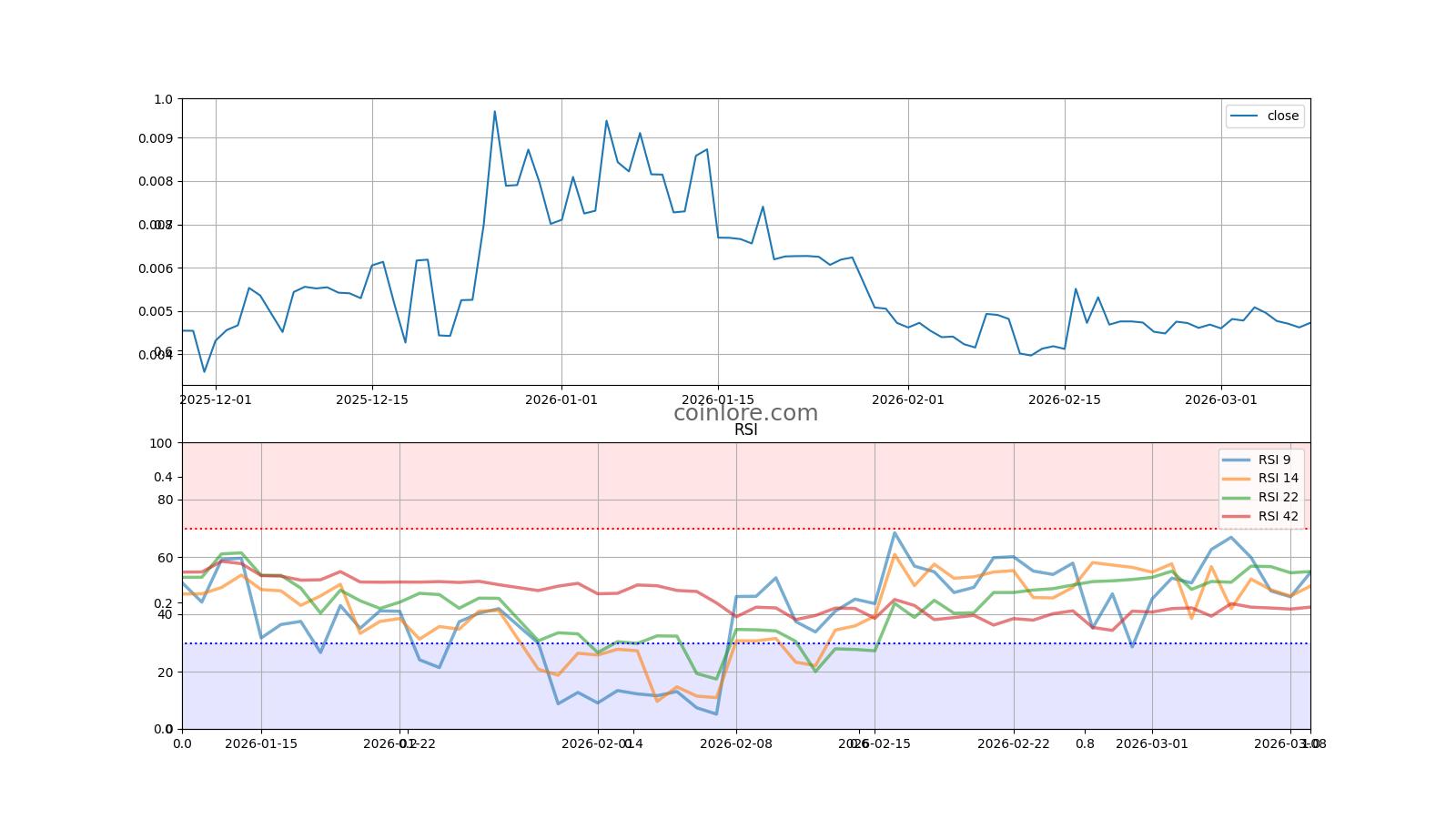 GridCoin RSI indicator
