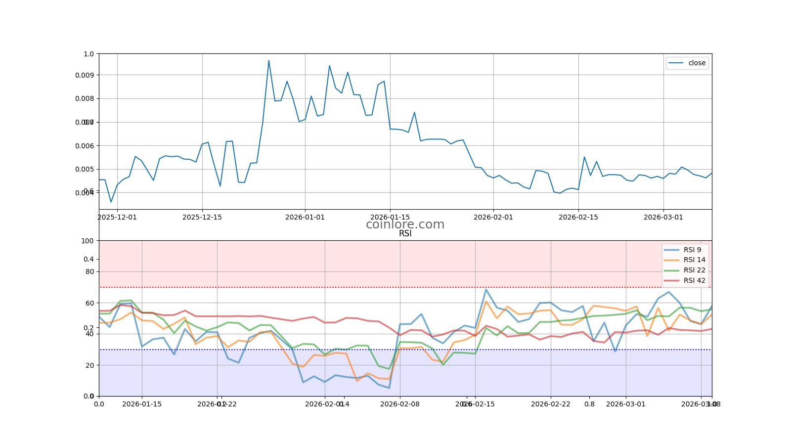 GridCoin RSI indicator