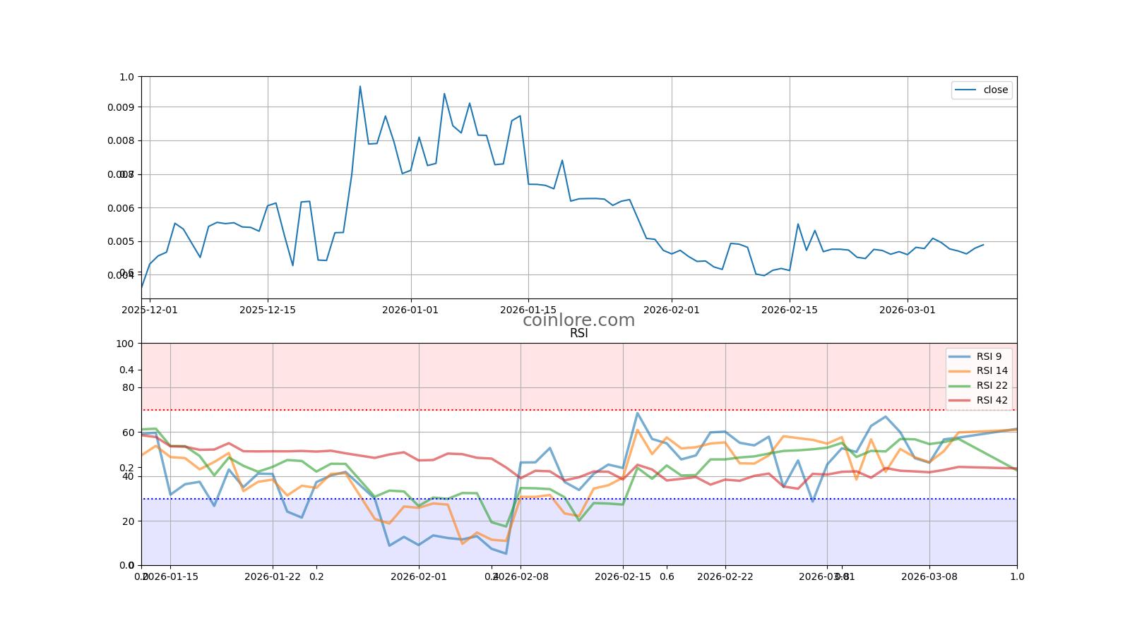 GridCoin RSI indicator