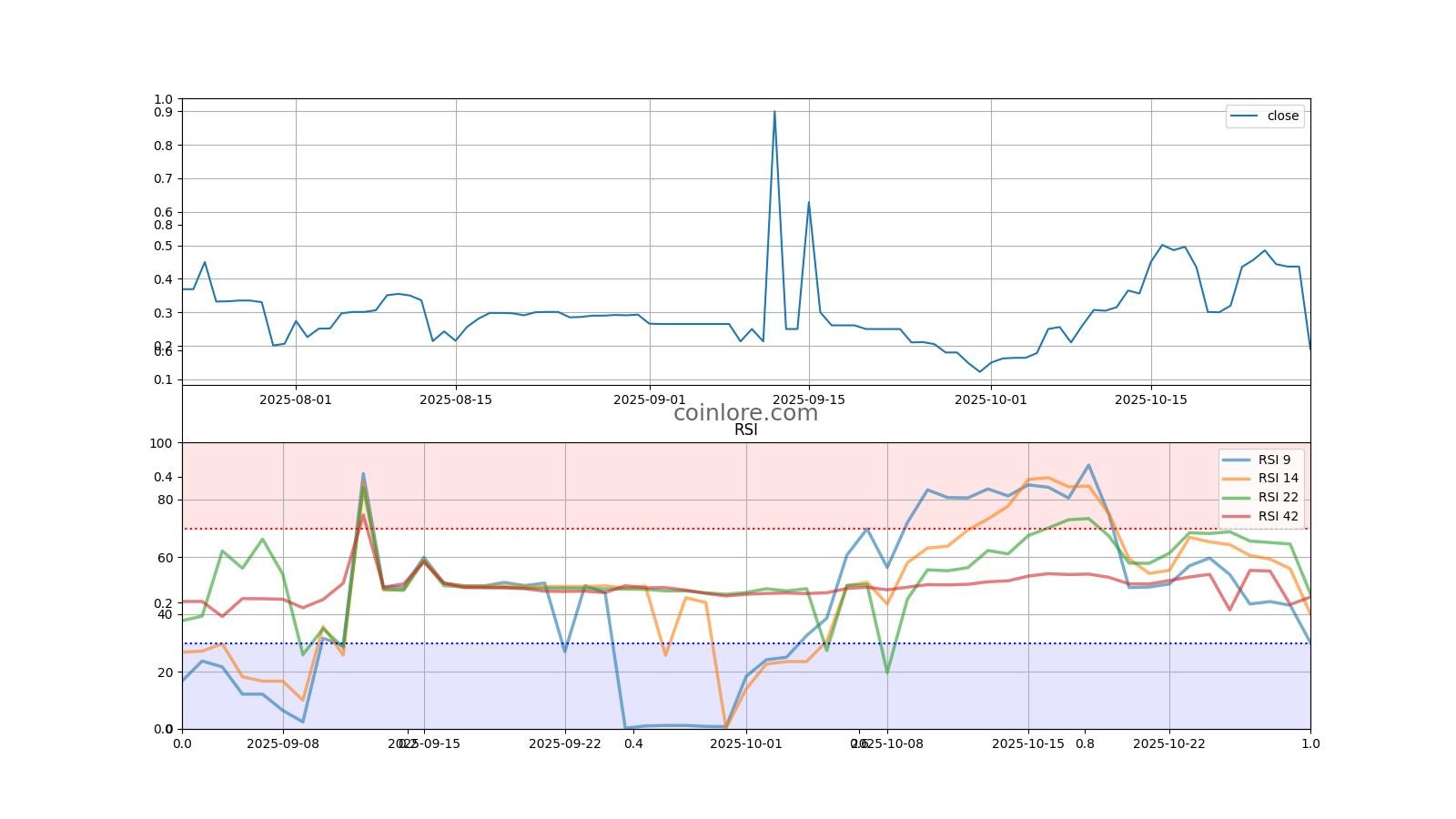 Grimace RSI indicator