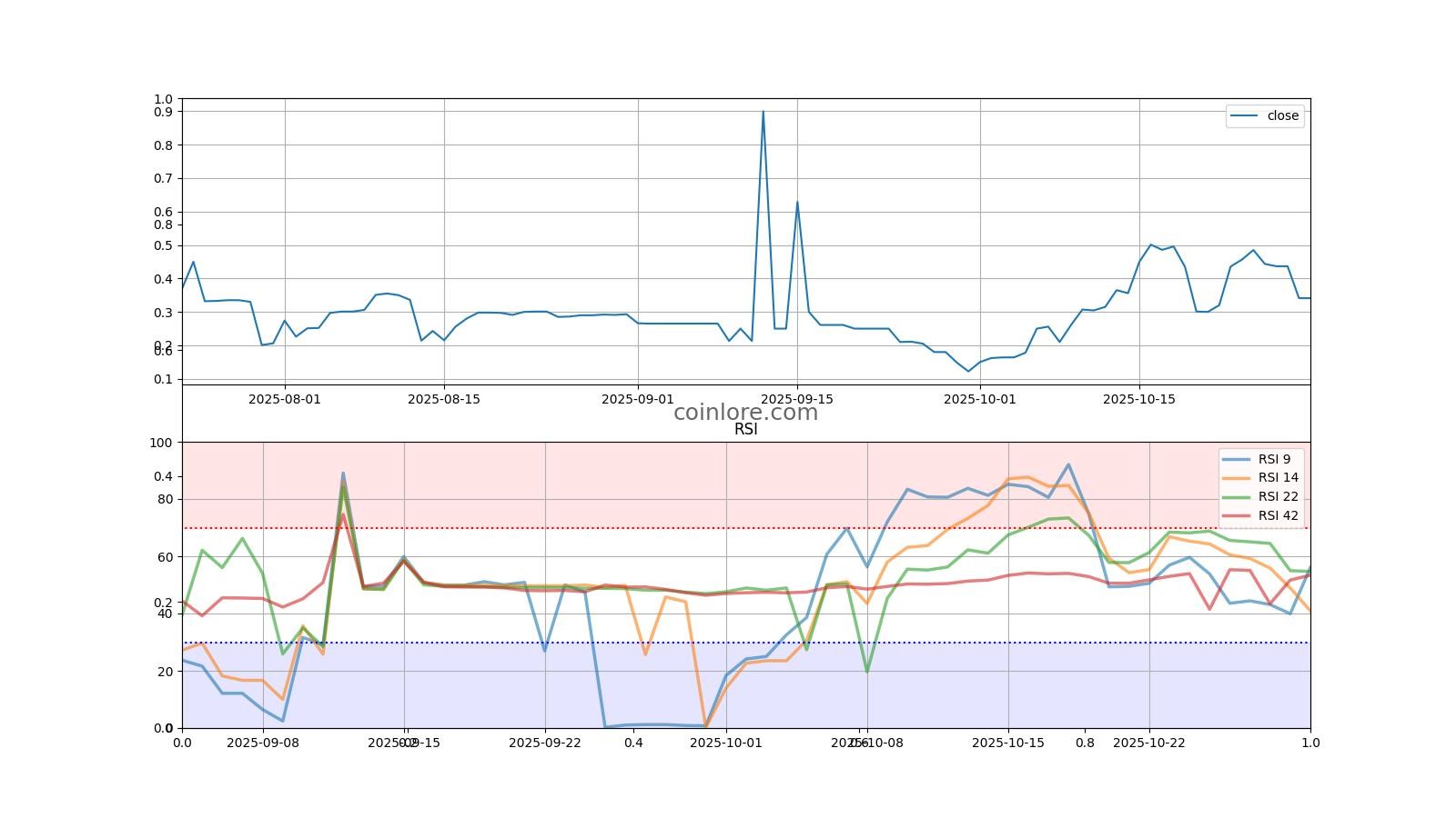 Grimace RSI indicator