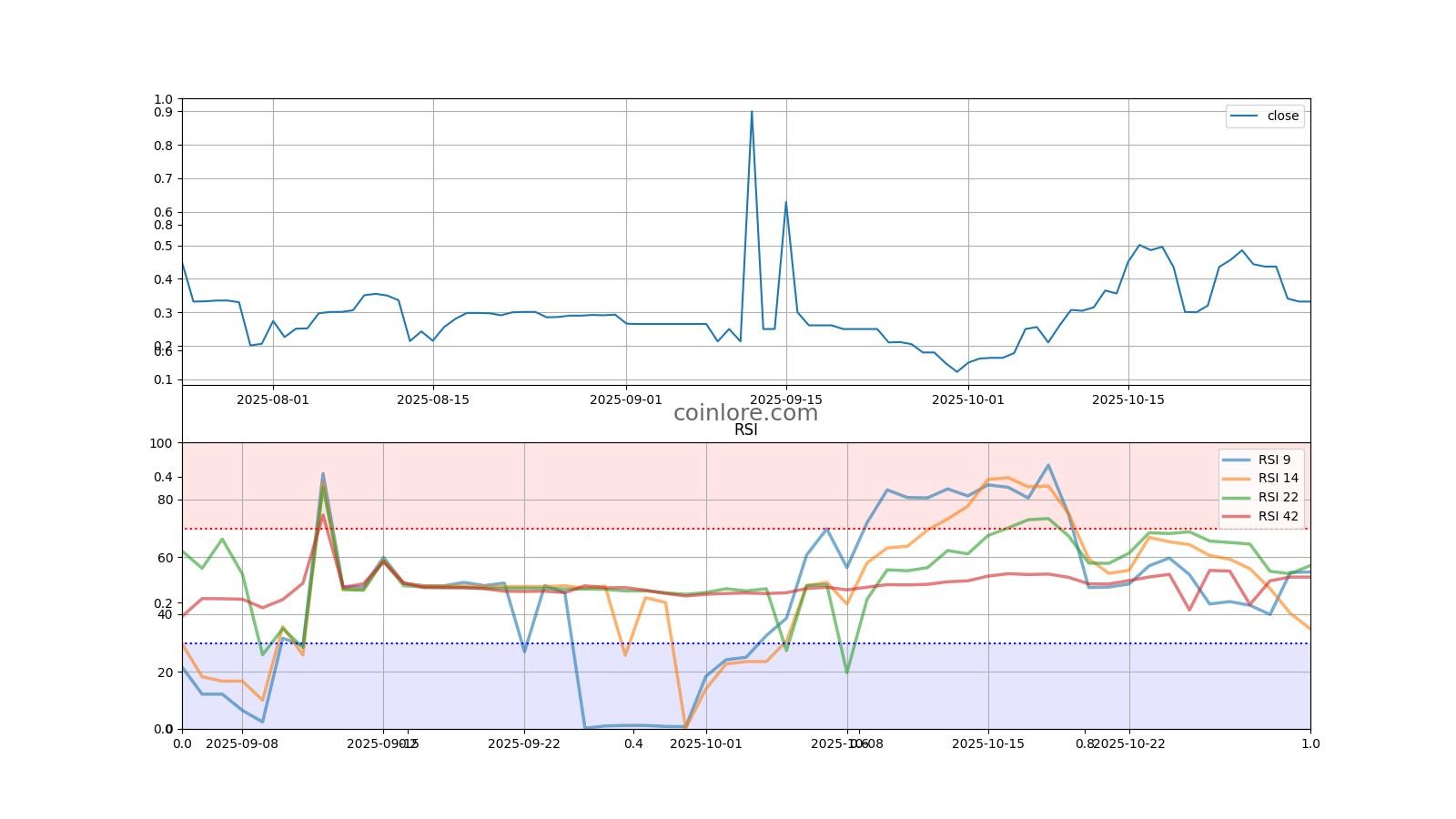 Grimace RSI indicator