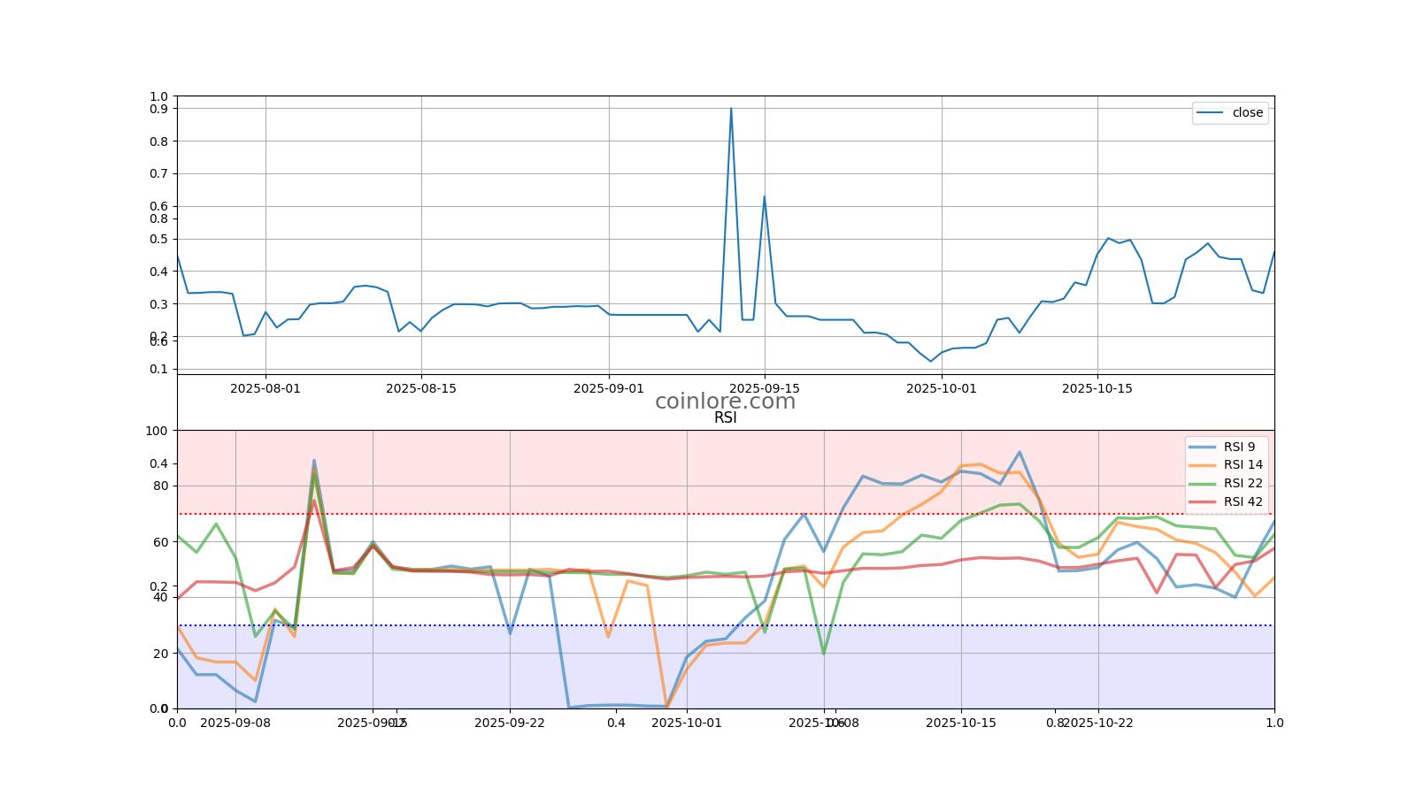 Grimace RSI indicator