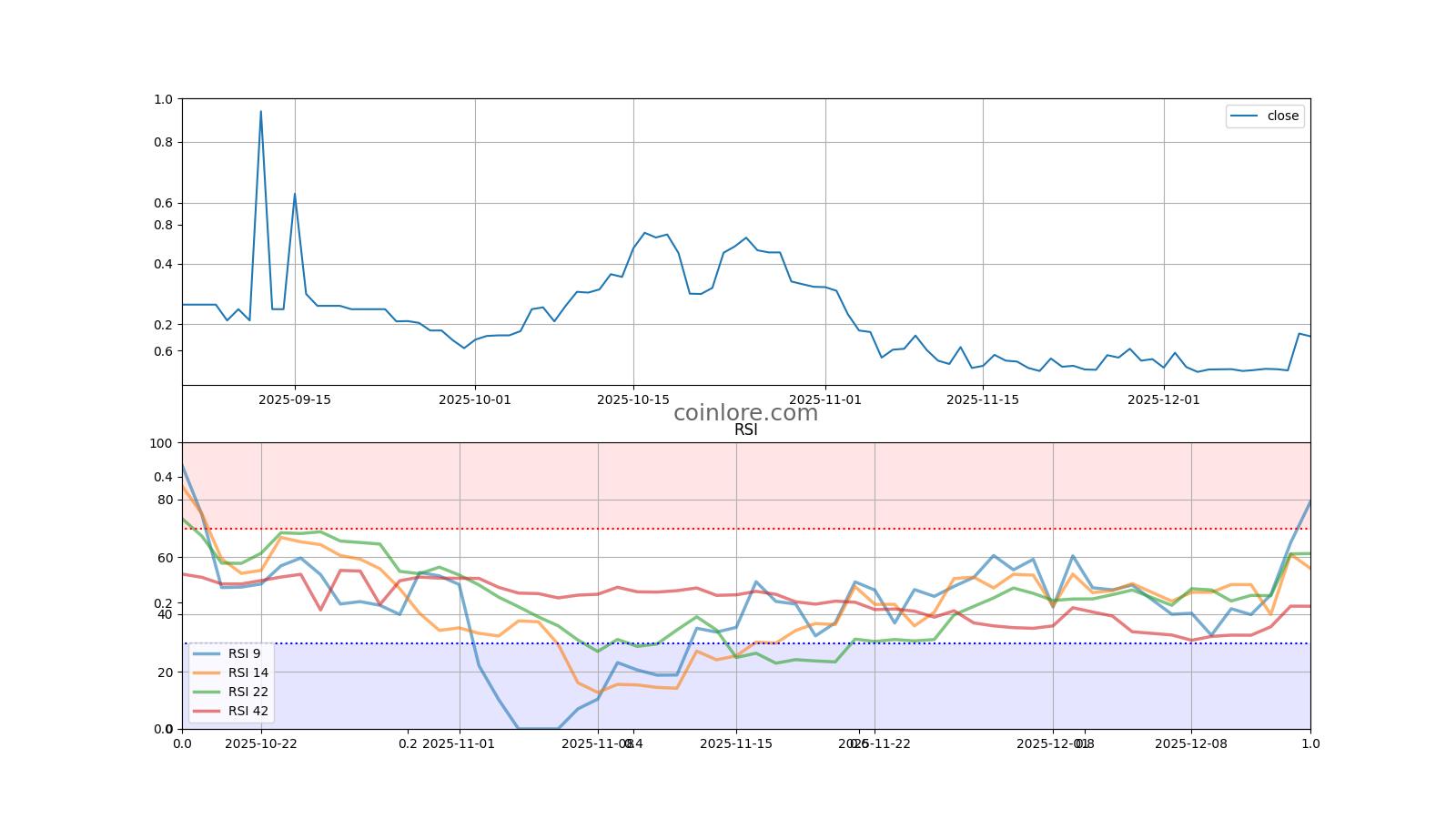 Grimace RSI indicator