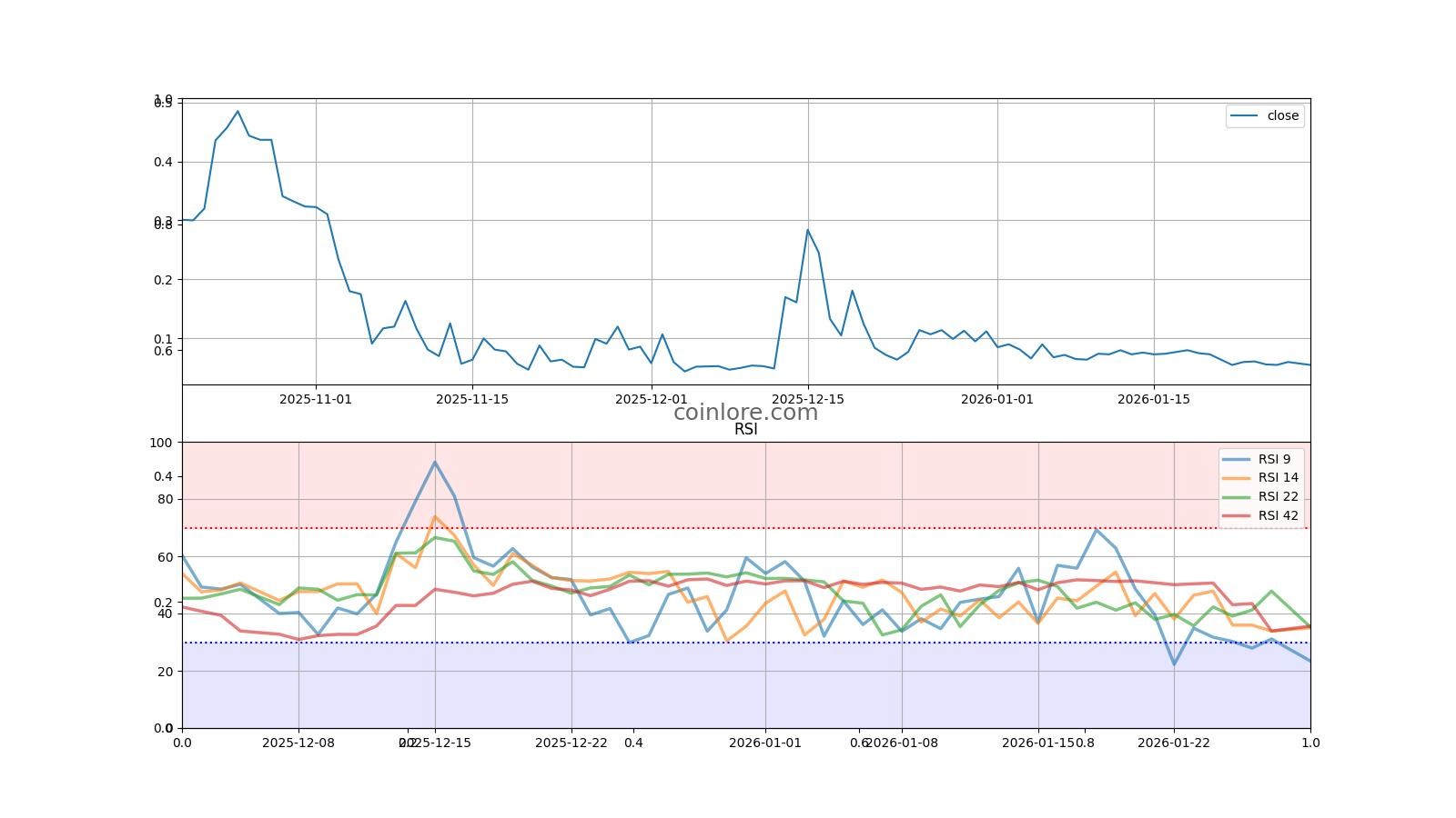 Grimace RSI indicator