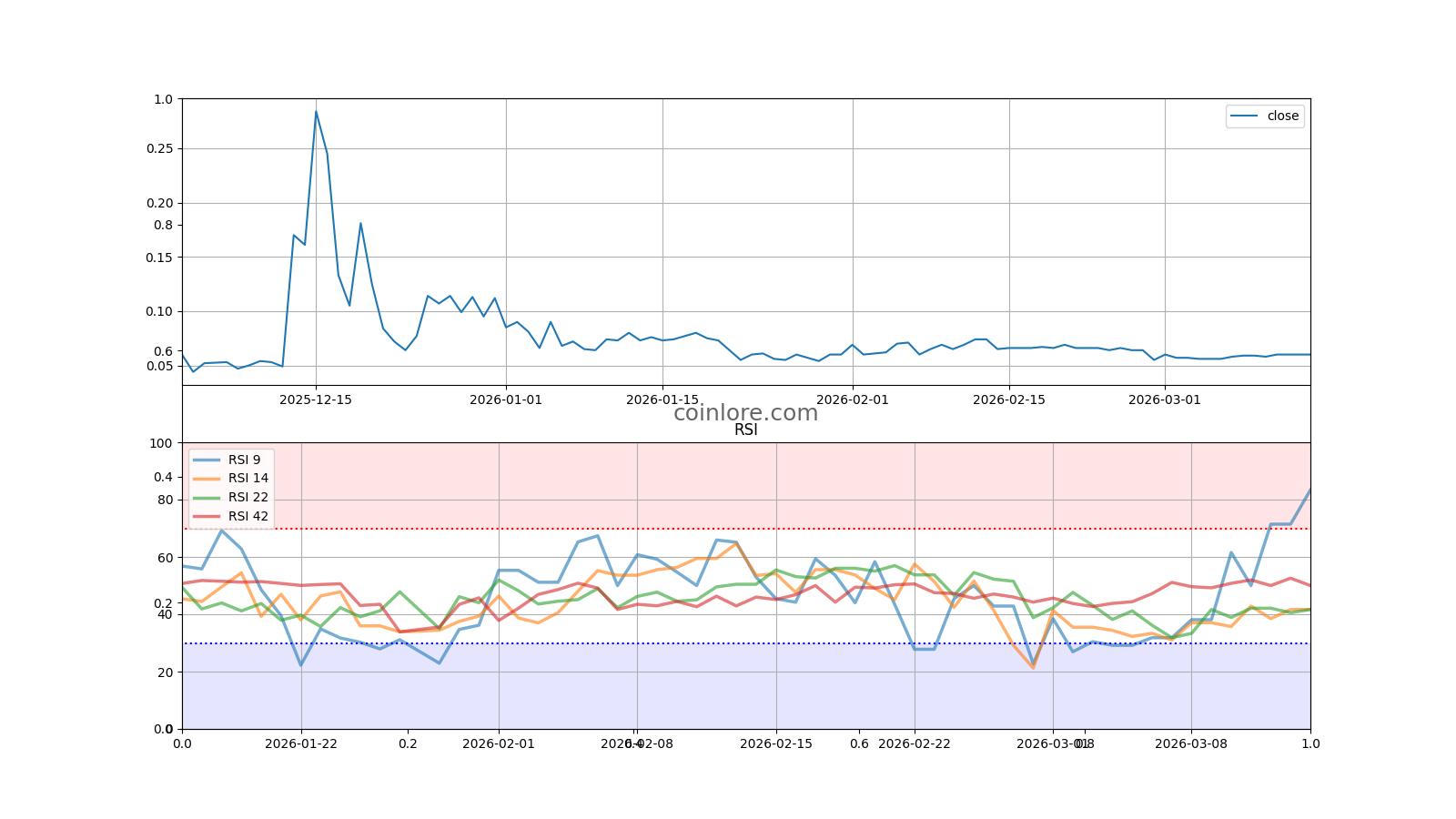 Grimace RSI indicator