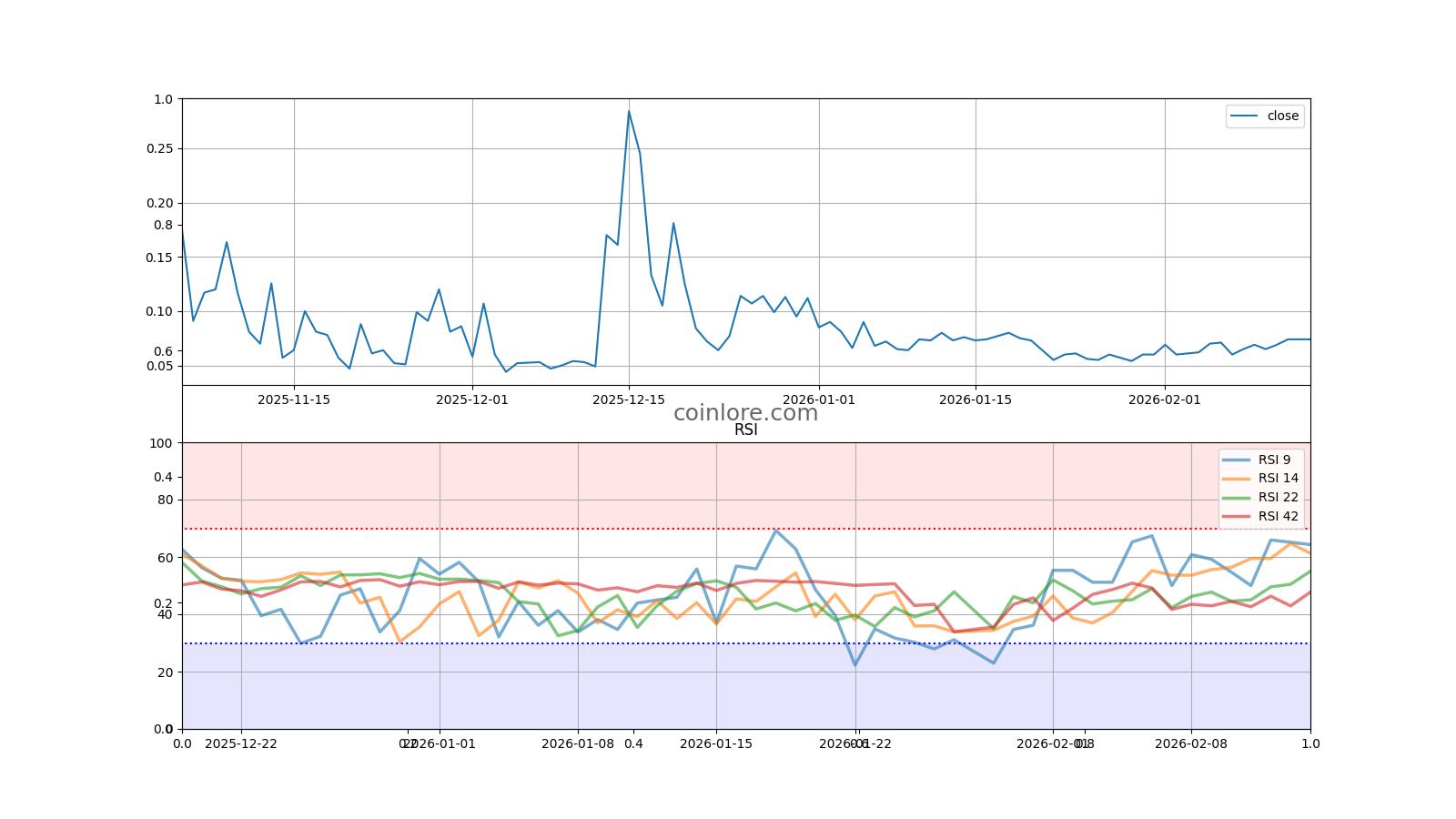 Grimace RSI indicator