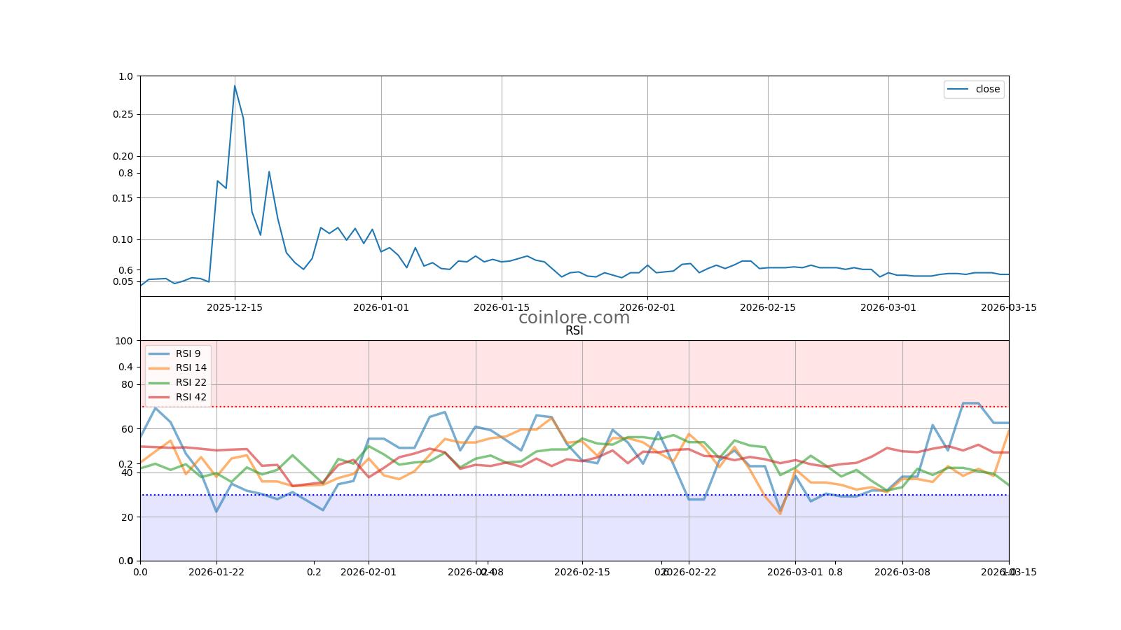 Grimace RSI indicator
