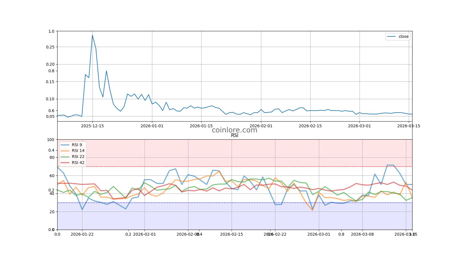 Grimace RSI indicator