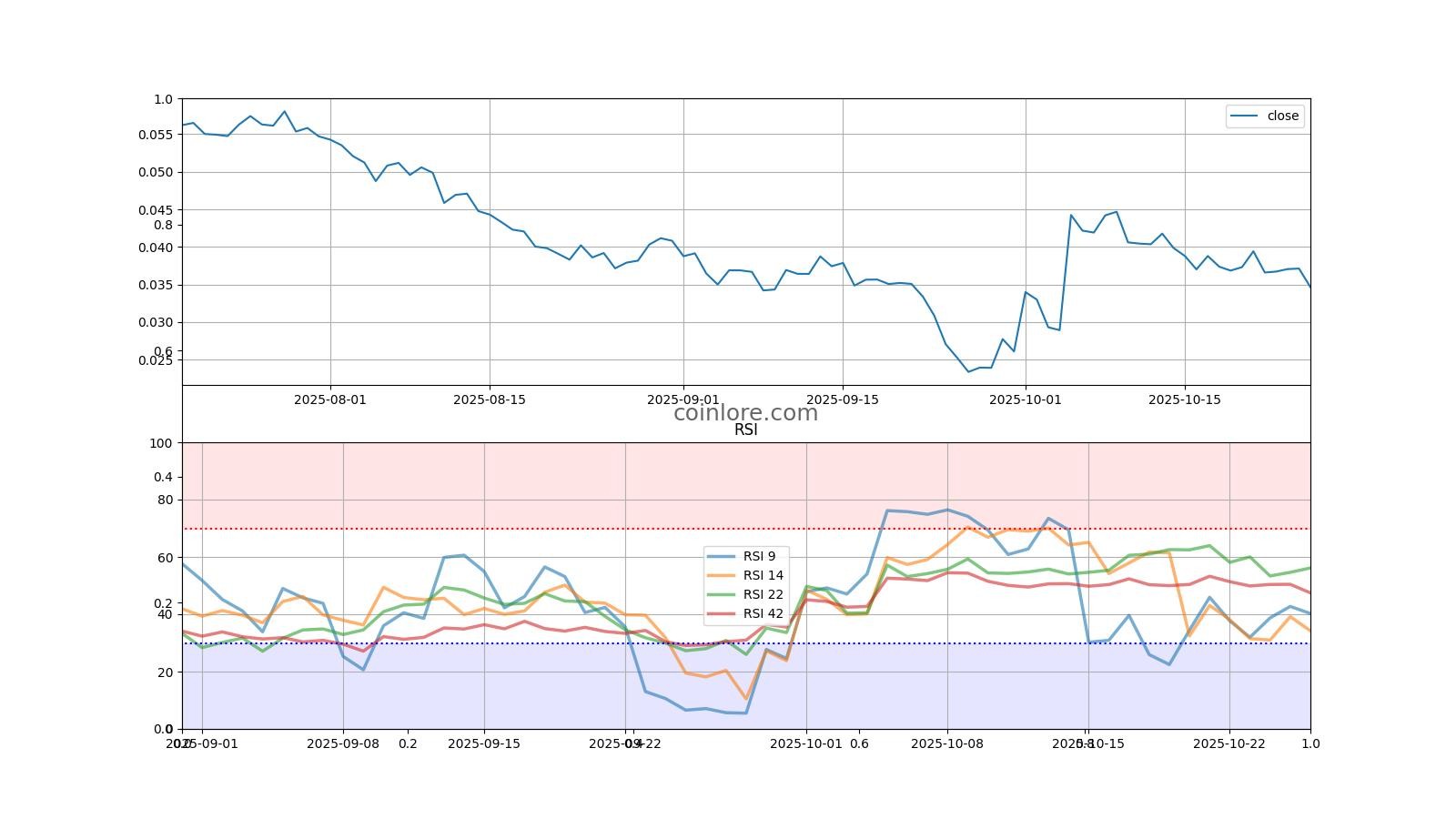 Grin RSI indicator