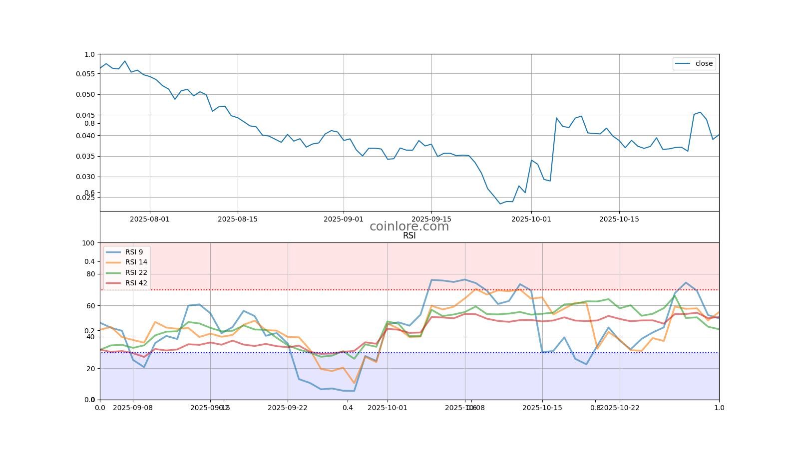 Grin RSI indicator