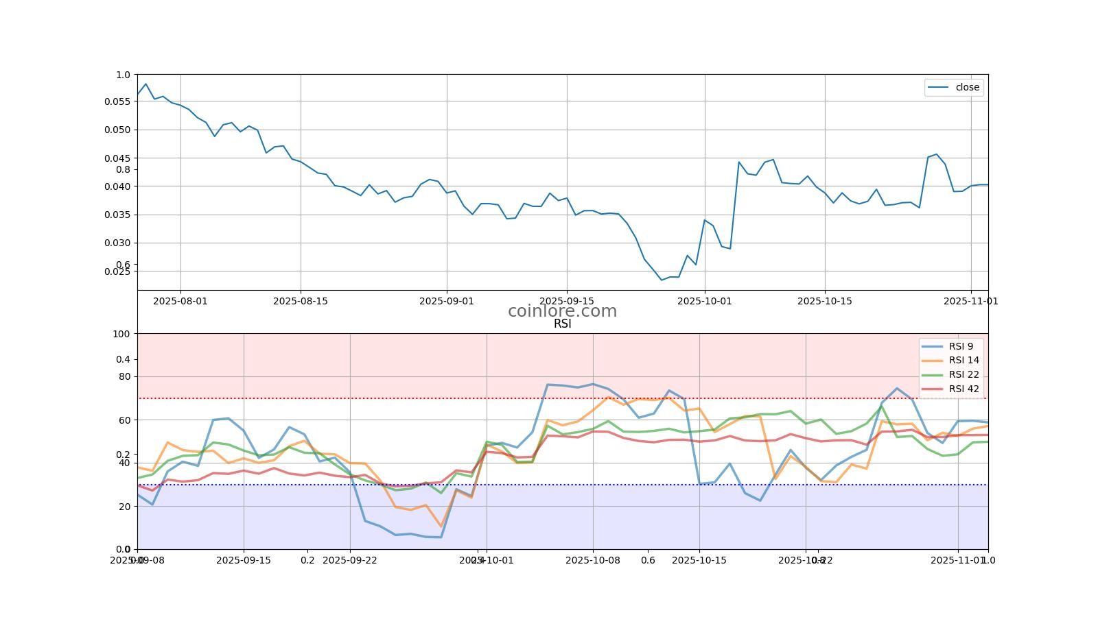 Grin RSI indicator