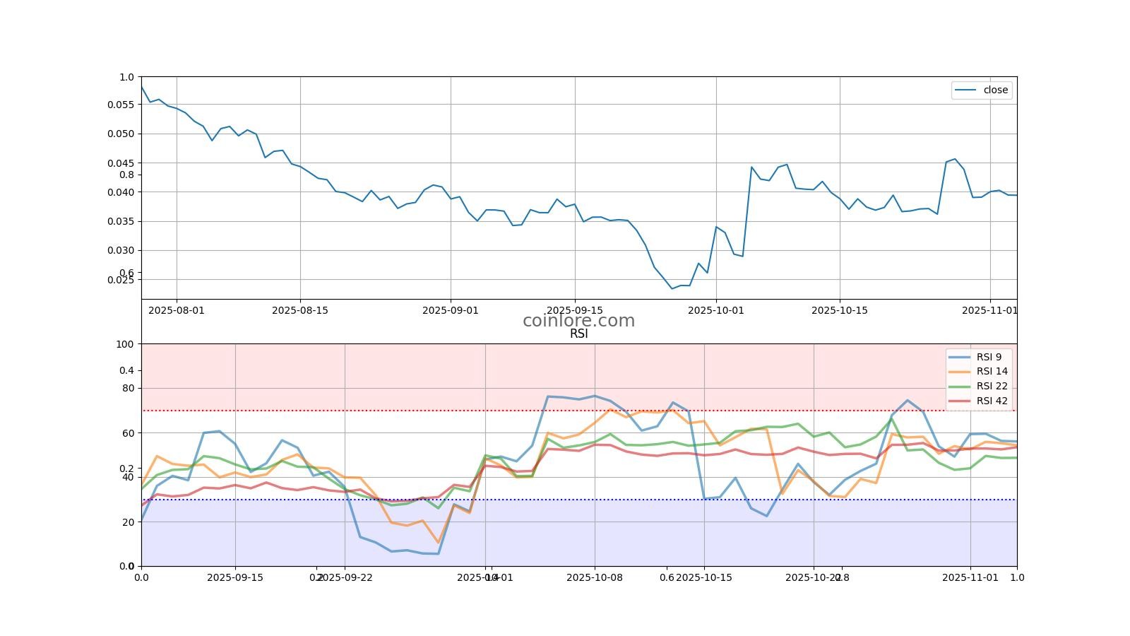 Grin RSI indicator