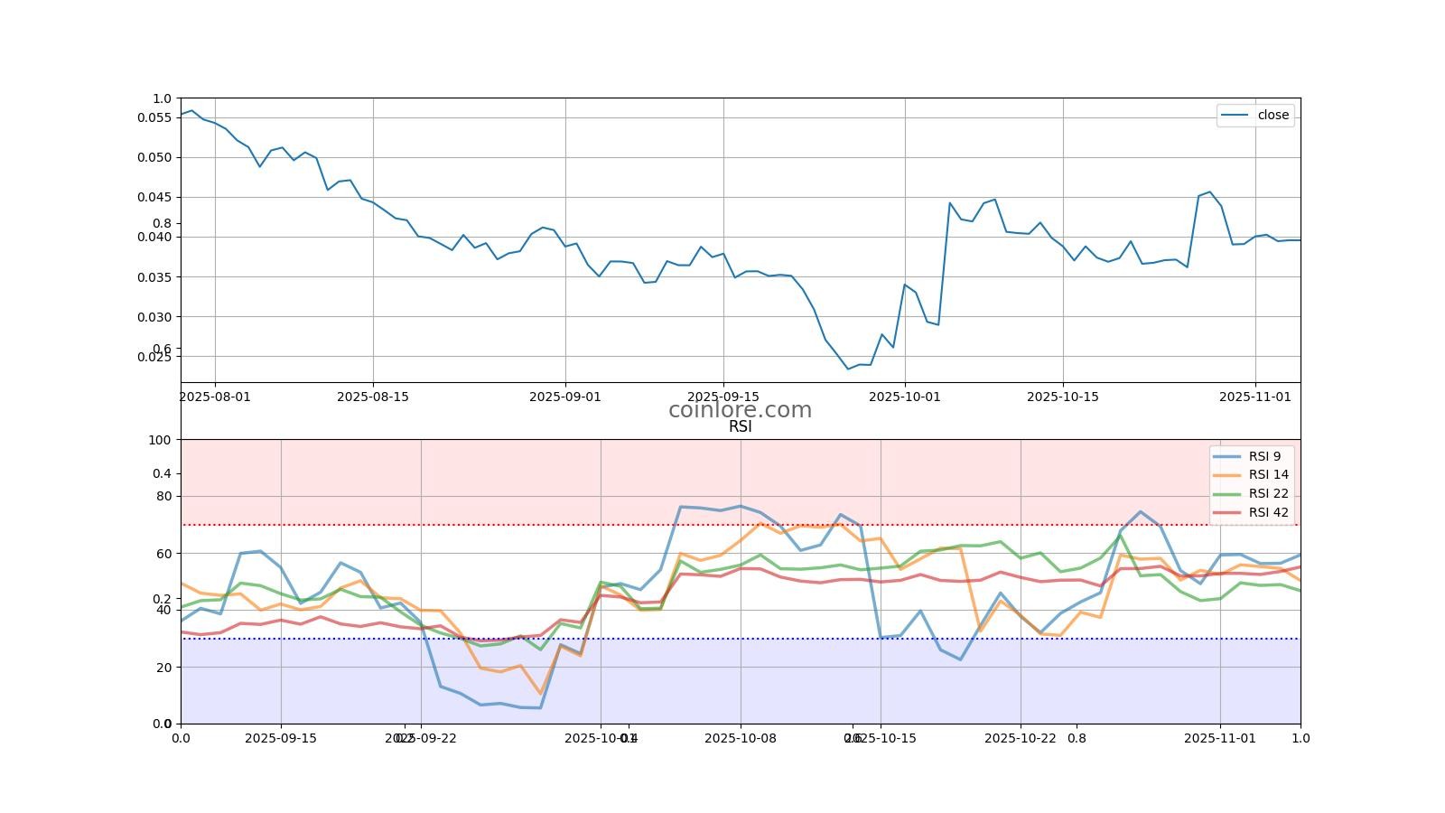 Grin RSI indicator