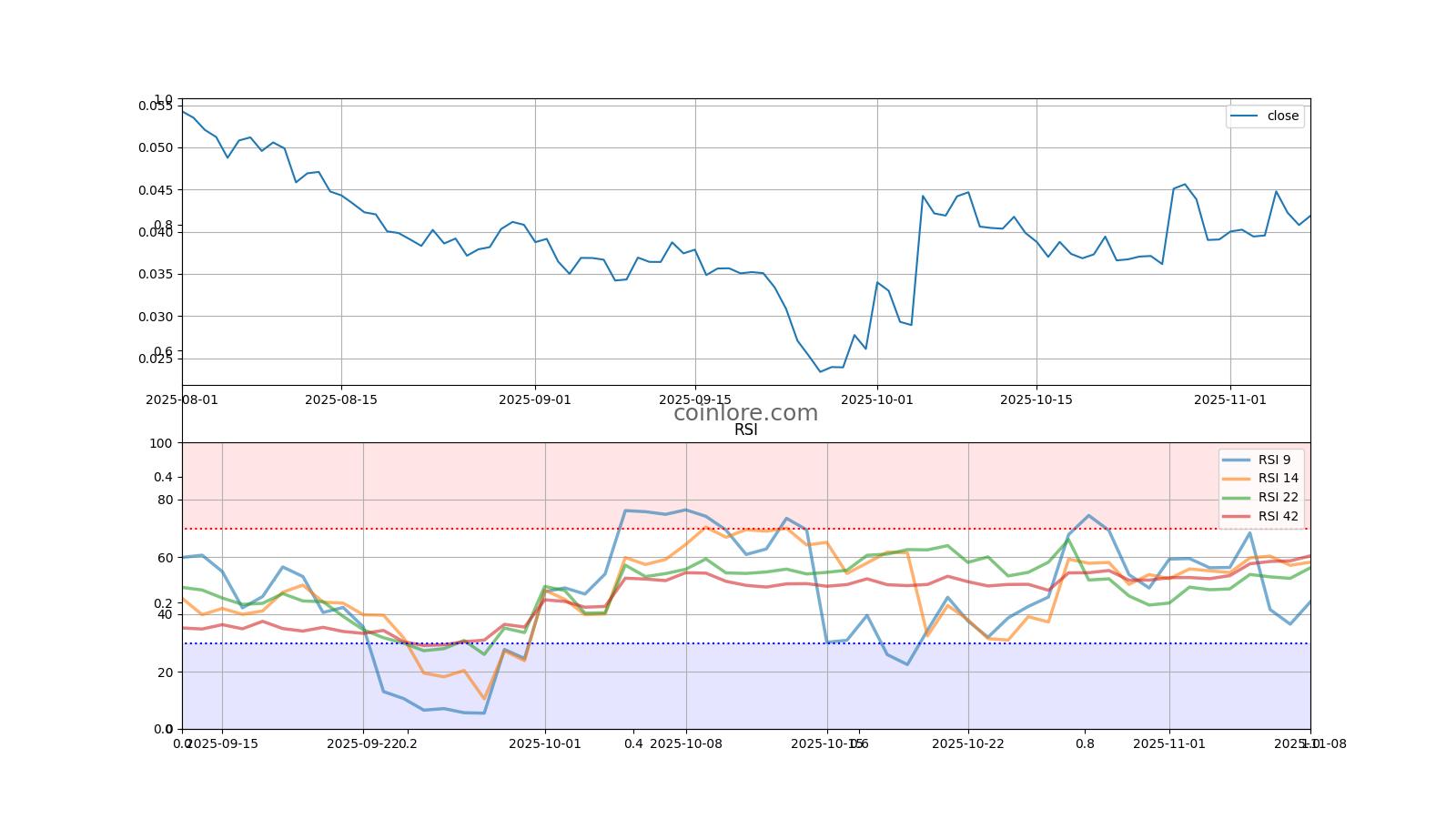 Grin RSI indicator
