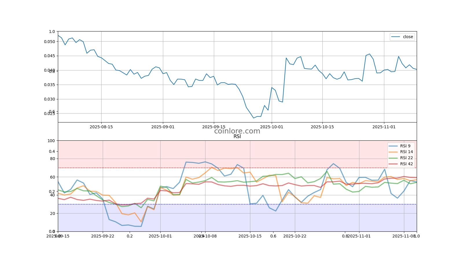 Grin RSI indicator