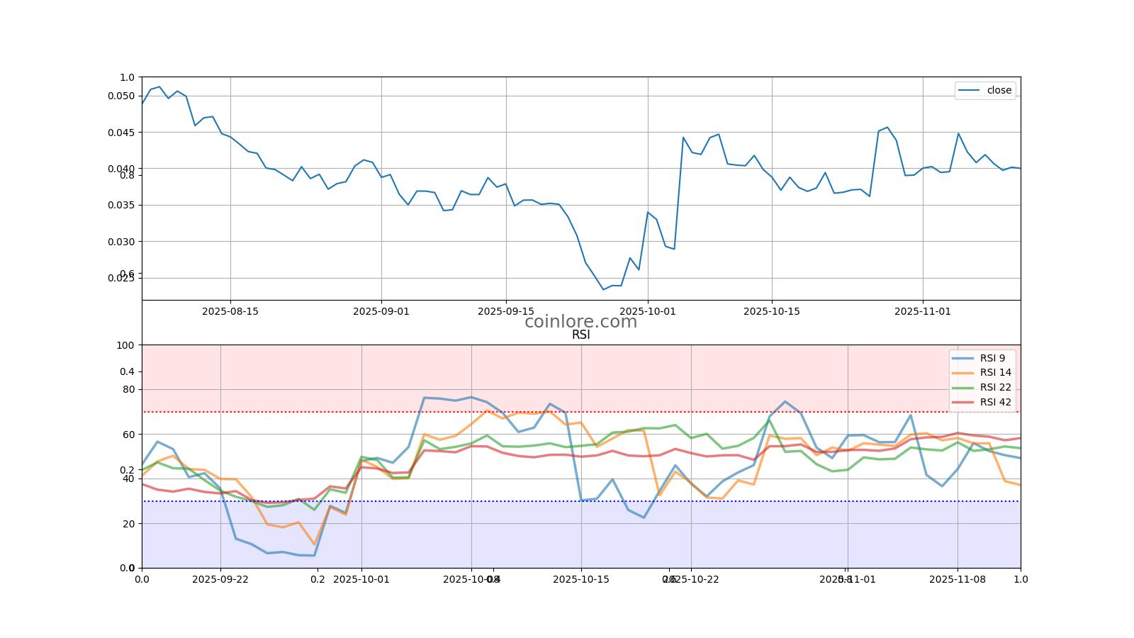 Grin RSI indicator