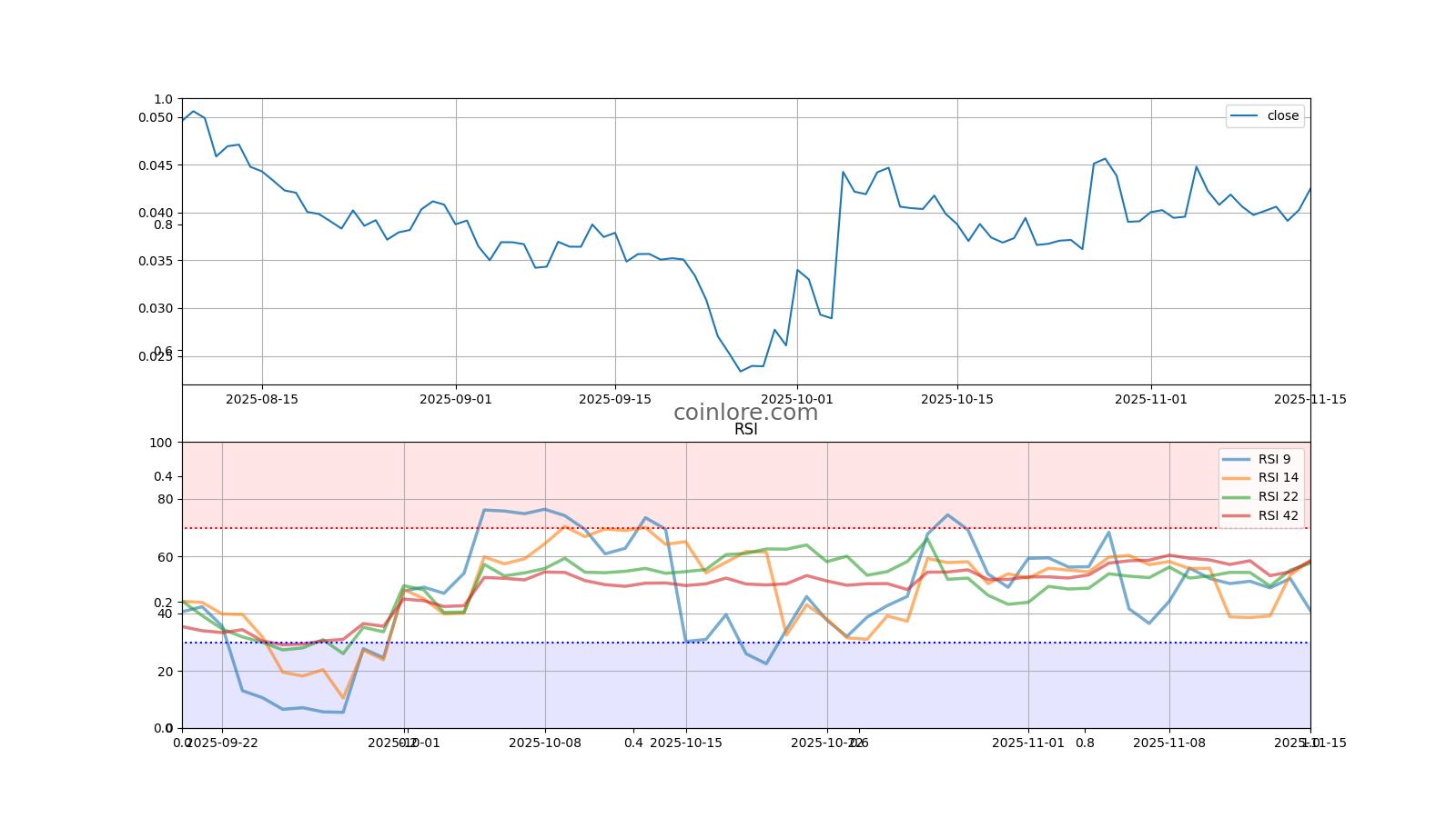 Grin RSI indicator