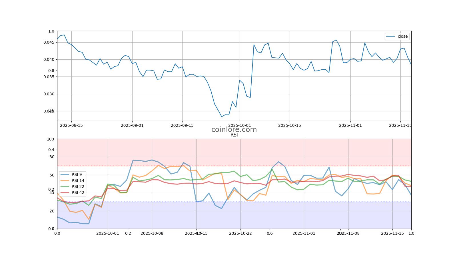 Grin RSI indicator