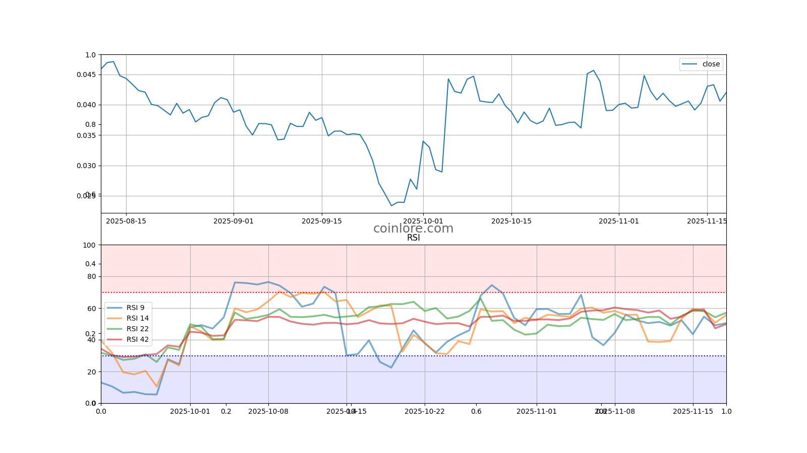 Grin RSI indicator