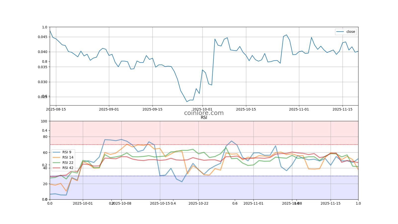 Grin RSI indicator