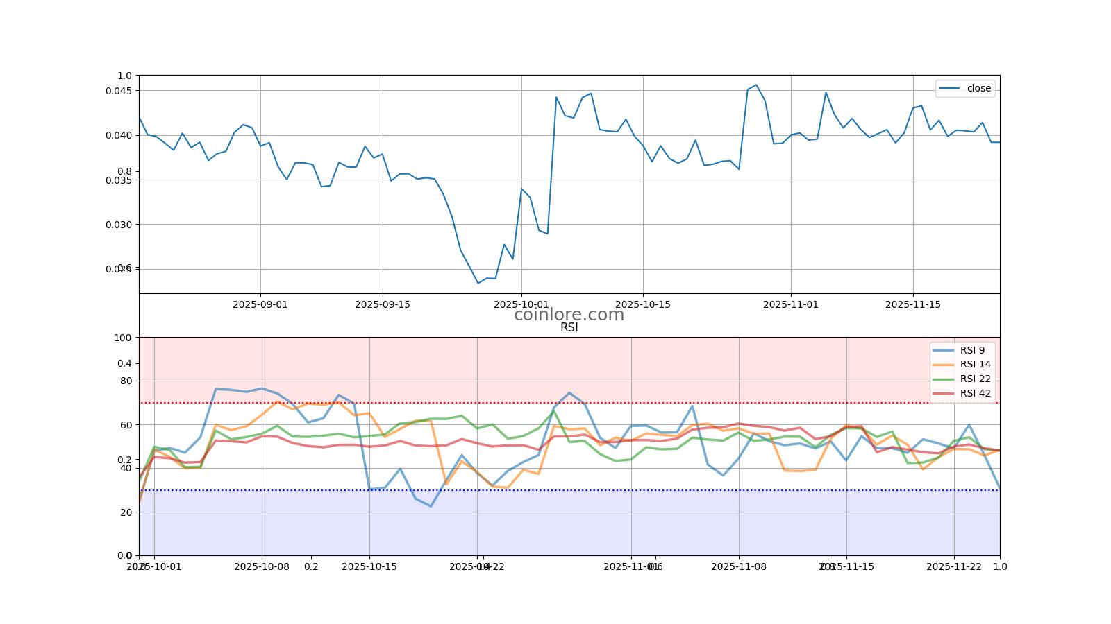 Grin RSI indicator
