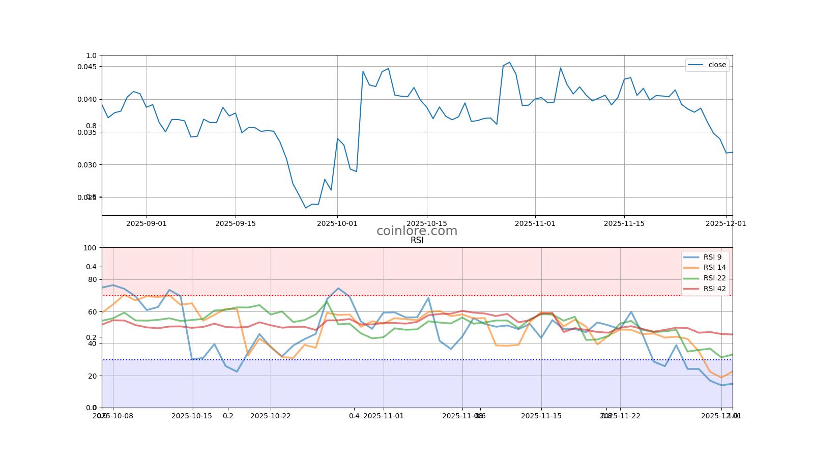 Grin RSI indicator