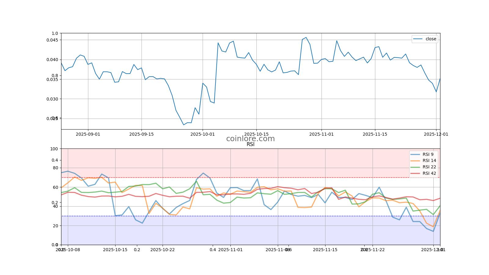 Grin RSI indicator
