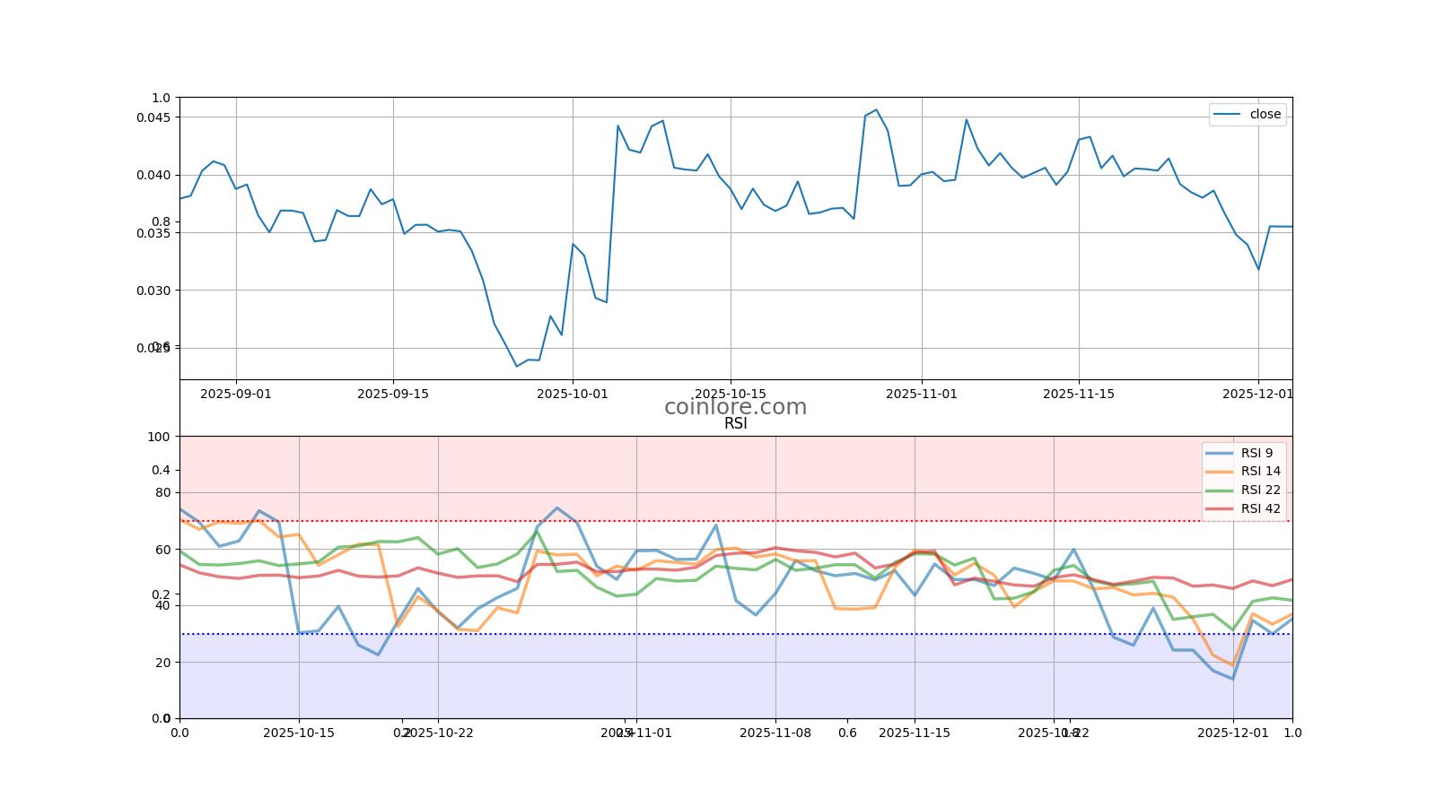 Grin RSI indicator
