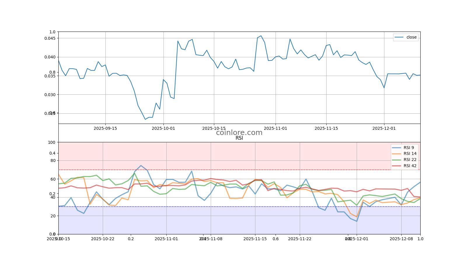 Grin RSI indicator