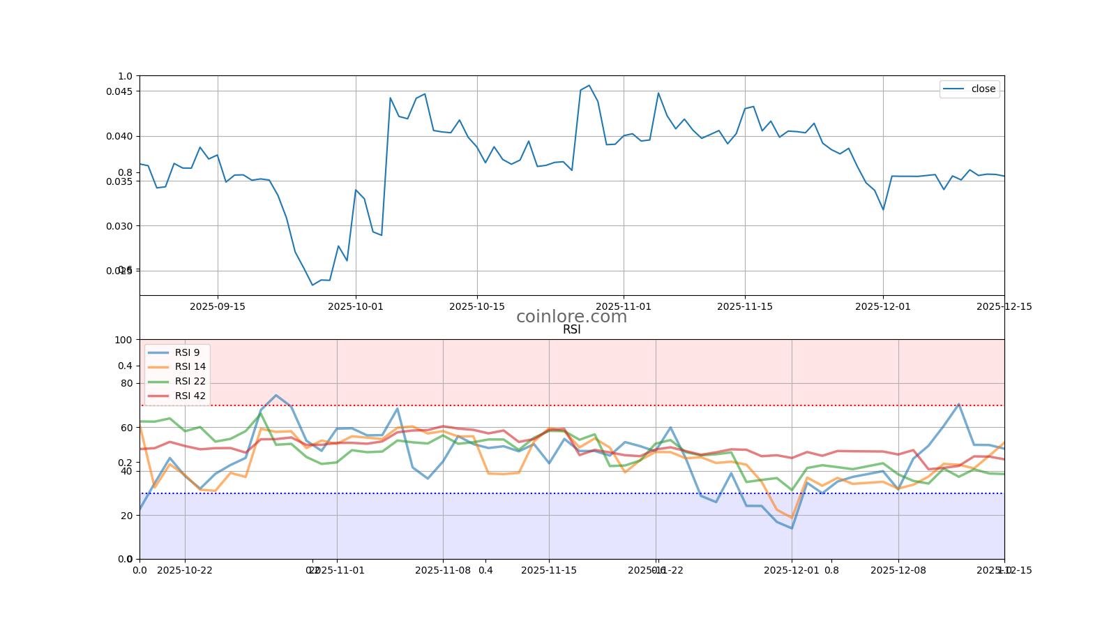 Grin RSI indicator